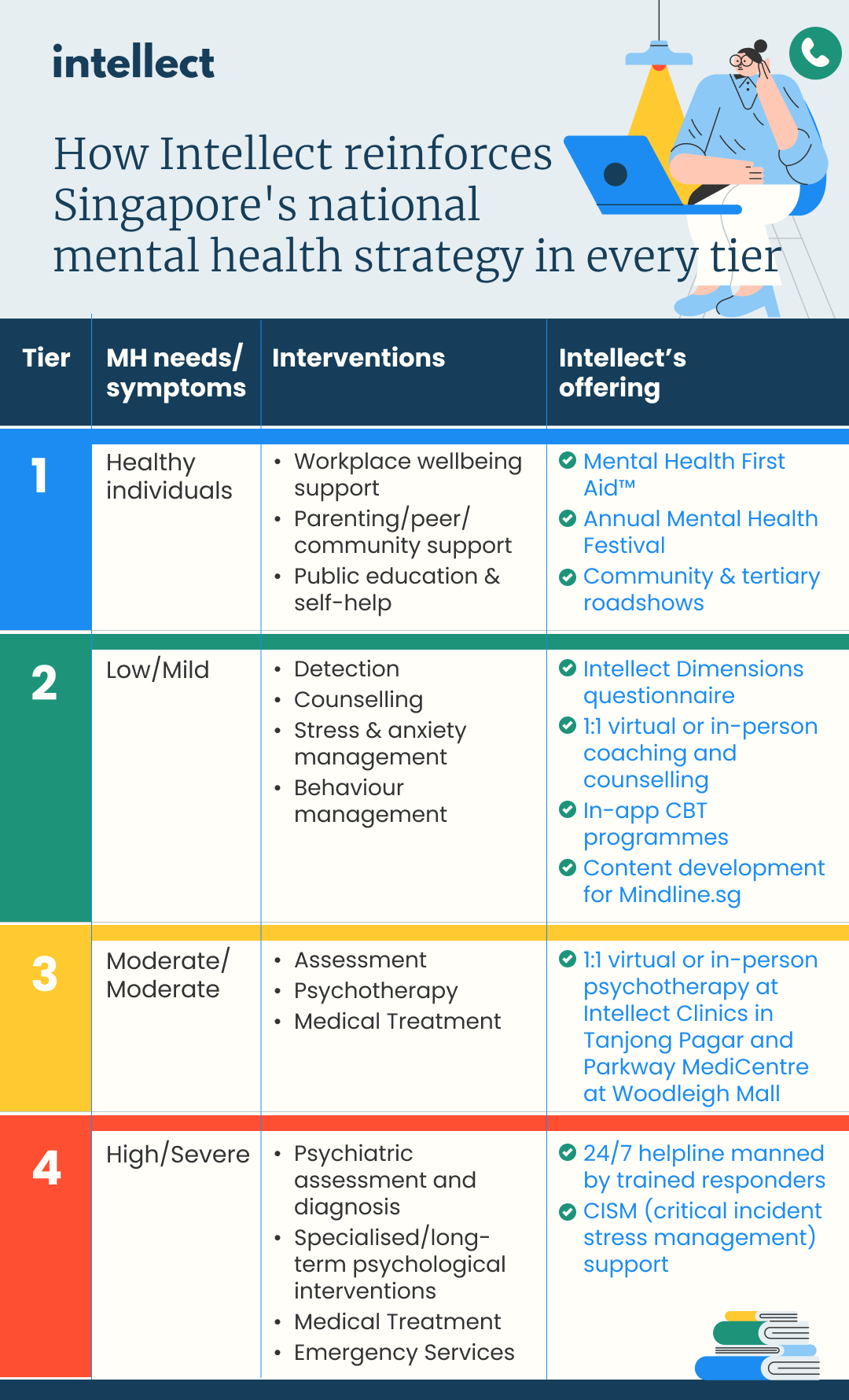 How Intellect reinforces Singapore's national mental health strategy in ...